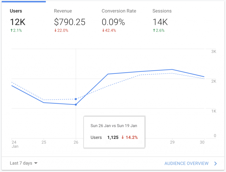 Making Data Digestible: Tips to Improve Your Dashboard Designs ...