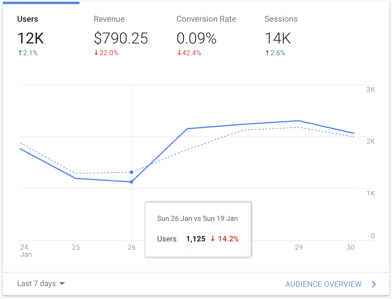 Making Data Digestible: Tips to Improve Your Dashboard Designs ...